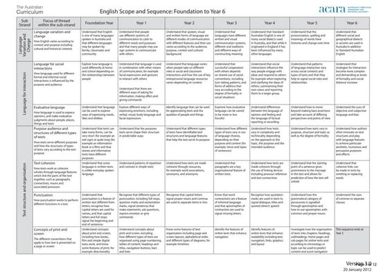 dimensions and principles of curriculum design | PDF | Educational ...
