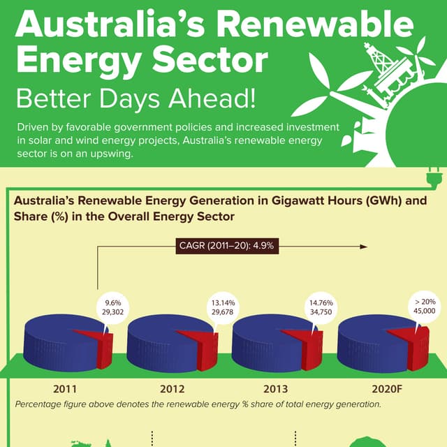 Australia's Renewable Energy Sector - Better Days Ahead | An Aranca ...