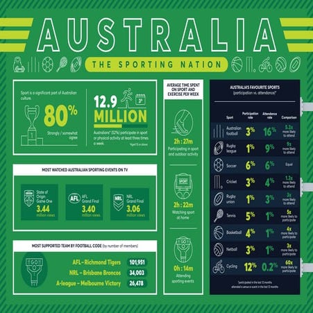 Australia the sporting nation infographic | PDF