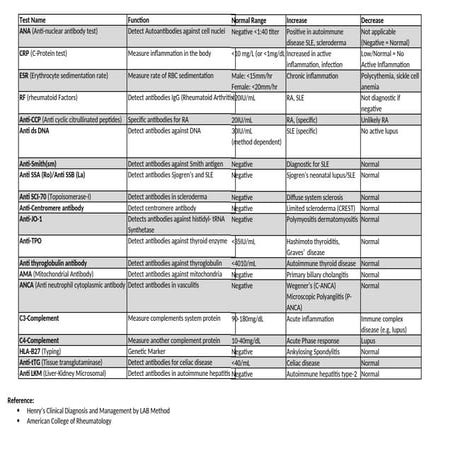 Lupus Test - AVISE CTD Test Report Sample | PDF