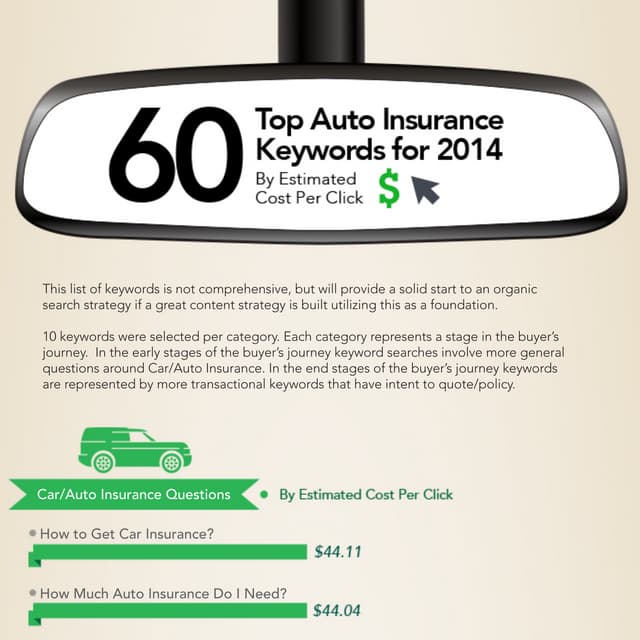 60 Top Auto Insurance Keywords by Estimated Cost Per Click Infographic ...