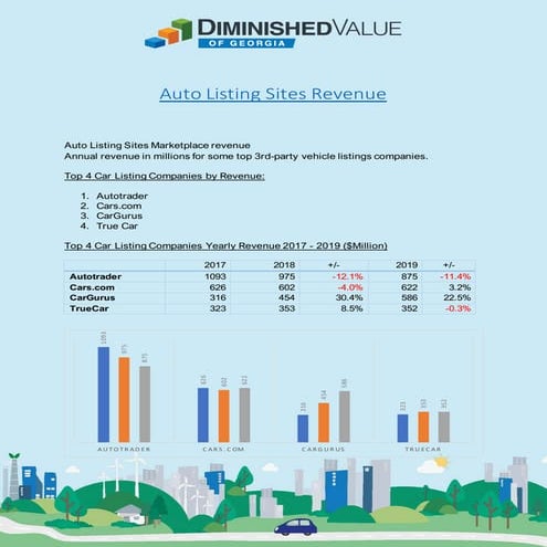Auto listing sites revenue | PDF