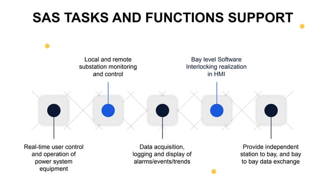 Sas Function And Tasks Ppt 5540
