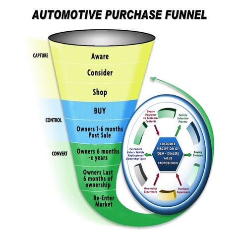 Automotive Vehicle Purchase Funnel | PPT
