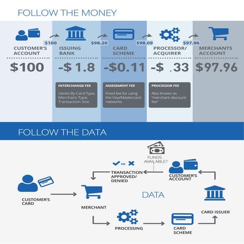 Where The Money Flows, The Data Goes. | PDF