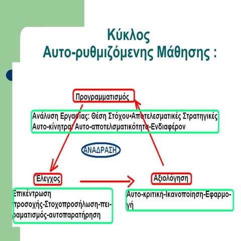 Θεωρία της αυτοαποτελεσματικότητας | PPTX