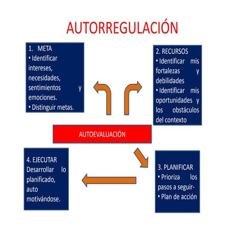 Autorregulación | PPTX