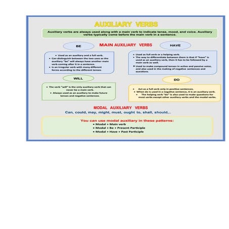 auxiliry verbs models,to be, do, have, don't, | PDF