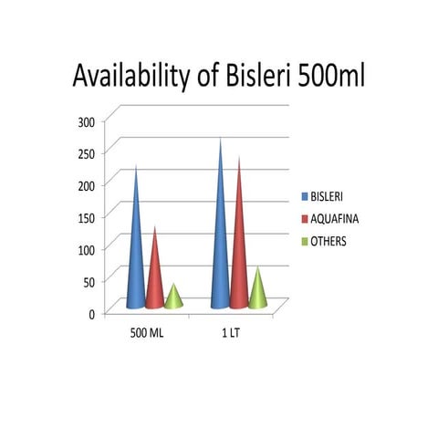 Availability of bisleri 500ml | PPT