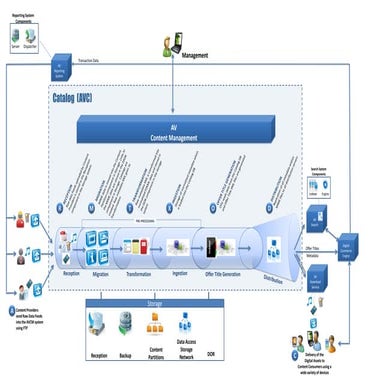 Avcm content flow_080608-v2 | PPTX