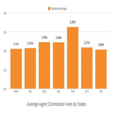 Average Agent Commission Fees by-States | PDF