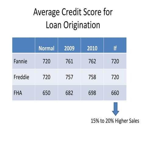 Average credit score to Buy | PDF
