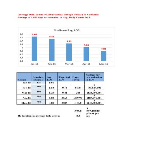 Reduced Medicare Length of Stay by 0.8 days | DOCX