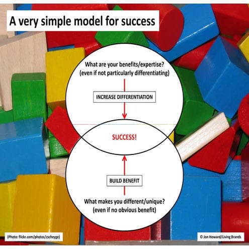 A very simple model for success | PPT
