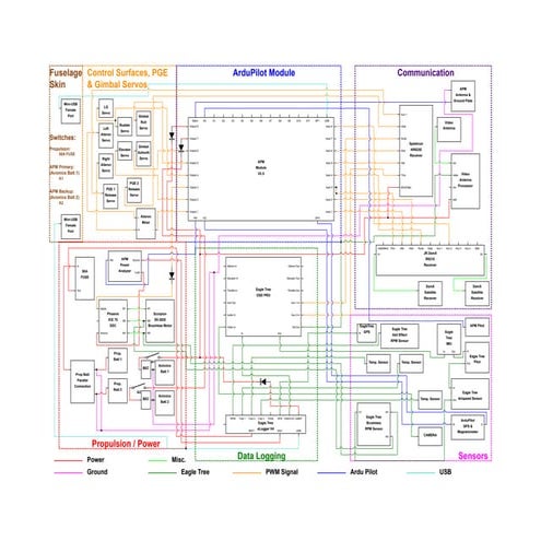 Search, Surveillance, & Strike UAV Avionics Wiring Schematics | PDF