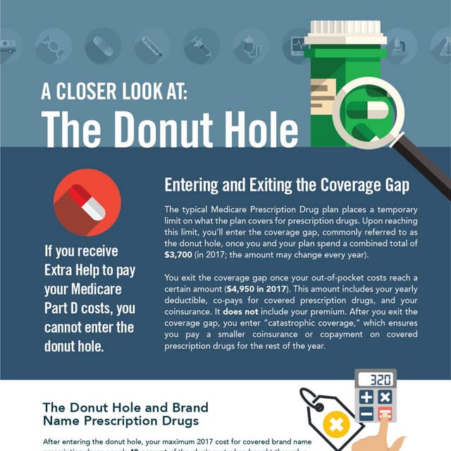 A visual guide to the part d donut hole | PDF