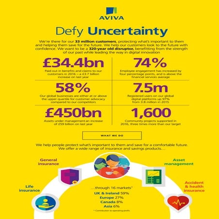 Aviva Plc 2016 Results Infographic | PDF