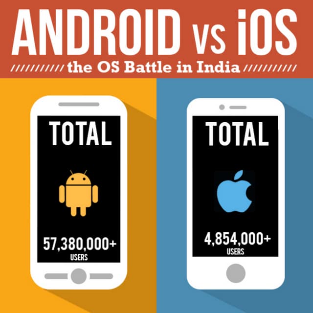 Analysis on Android vs iOS Battle in India, 2014 | PDF