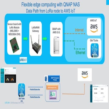Flexible Edge Computing with QNAP NAS | PPTX
