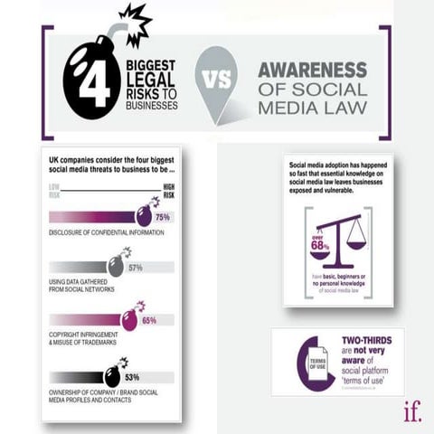 Awareness of social media law