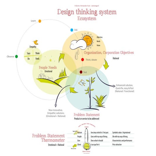 DesignThinking interaction map | PDF
