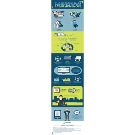 Awesome potential of the amazon marketplace | PDF