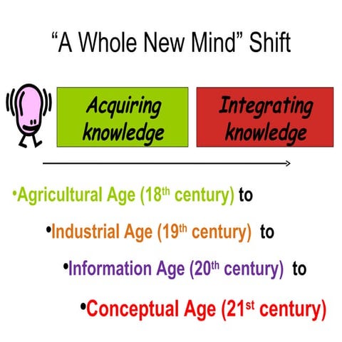 A Whole New Mind | PDF