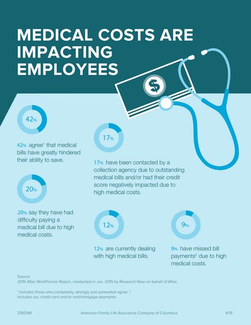 Impact of medical costs | PDF