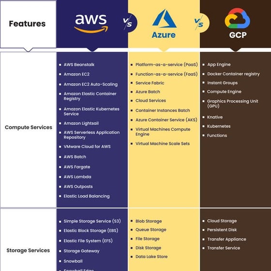 Aws & gcp | PDF