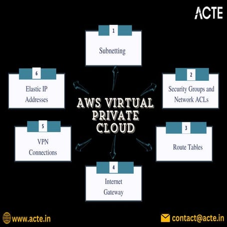 Amazon Web Services Virtual Private Cloud | PDF