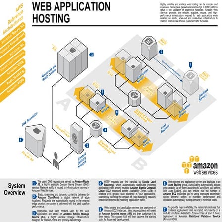 Aws web application architecture | PDF