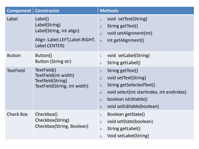 JAVA AWT components | PPT JAVA AWT components | PPT