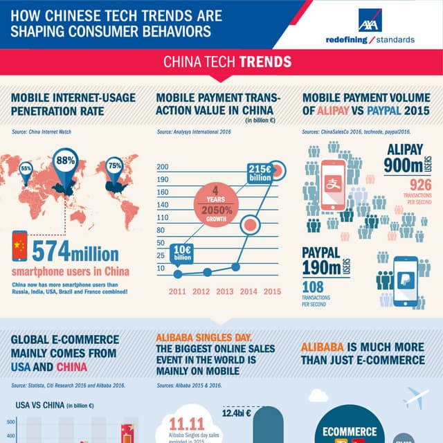 AXA Infographic on InsurTech in China | PDF