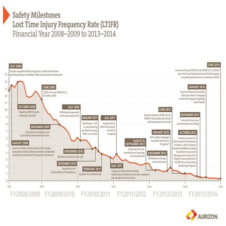 Safety Milestones Lost Time Injury Frequency Rate (LTIFR) | PDF