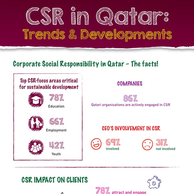 CSR in Qatar - Trends and Developments Infographic | PDF