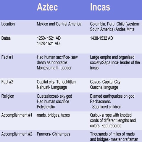 Aztec vs inca | PPT
