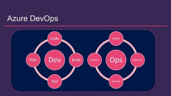 Azure DevOps CI/CD For Beginners | PPT