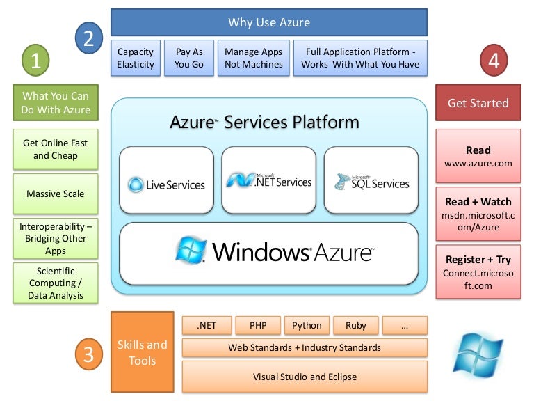 Windows Azure Intro In 1 Slide