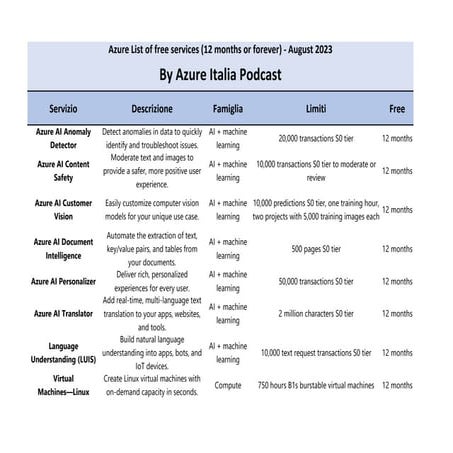 Azure List of Free Services - August 2023.pdf