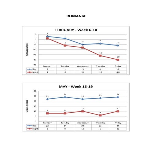 Romania - weather report | PDF