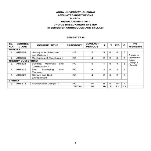 B. arch. iii semester (29.05.18) | PDF