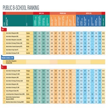 B school ranking public | PPT