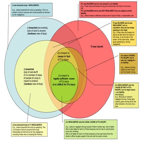 Negligence Diagram | PPT