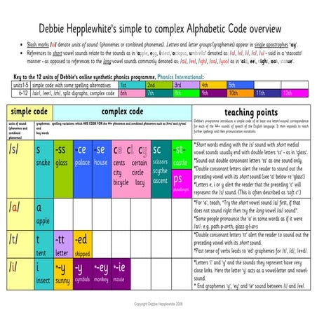 B1 dh alph code overview with teaching points colour | PDF
