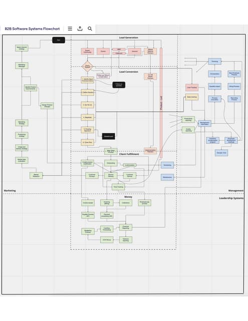 Business Model - system strategy flow chart with feedback loops for ...