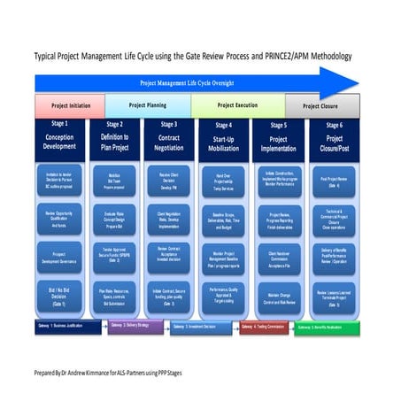 PM_Project LifeCycle | PPT
