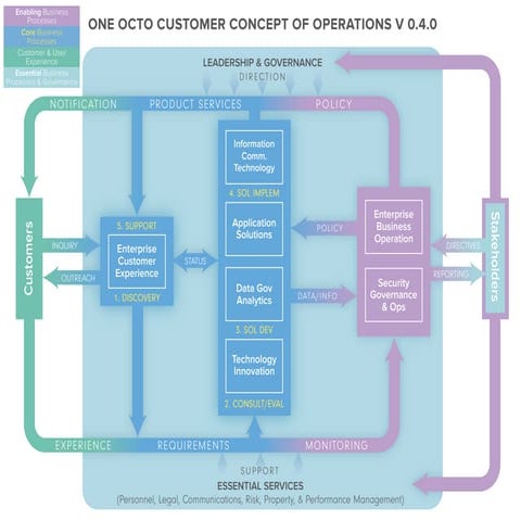 OCTO Concept of Operations Slide0401 | PPT