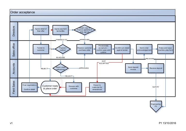 Visio-Order acceptance v1