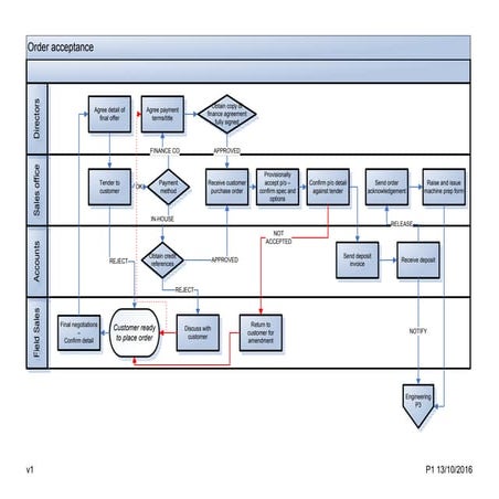Visio-Order acceptance v1 | PDF