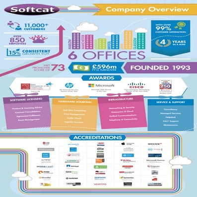 Softcat Company Overview | PDF